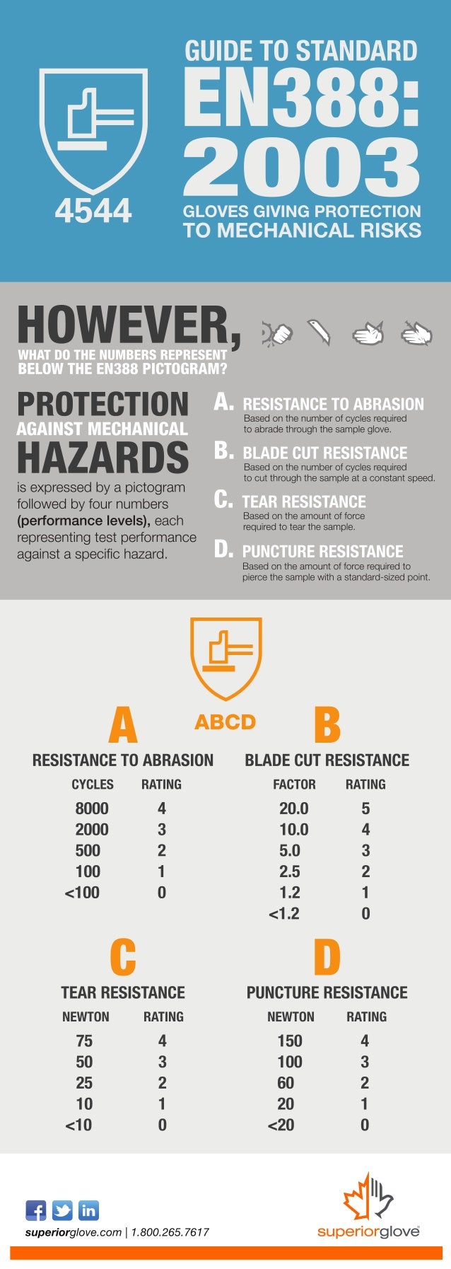 Superior Glove En 388 Infographic