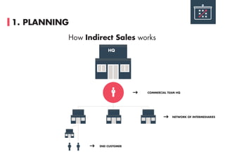 4 Steps to Improve the Performance of your Indirect Sales Network | PDF ...
