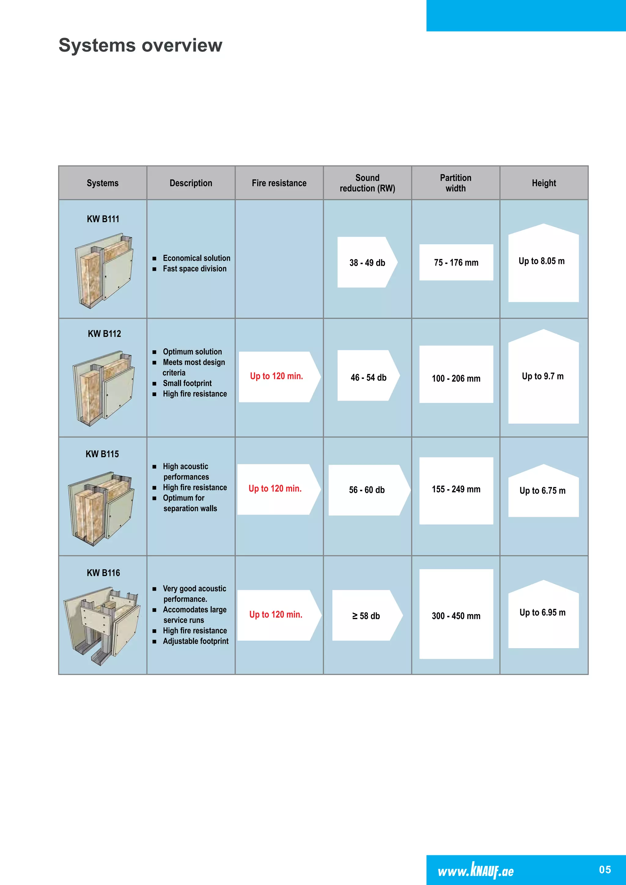 01-Working details-Partition-Gypsum Board-KNAUF-by Prof Dr. Ehab Ezzat ...