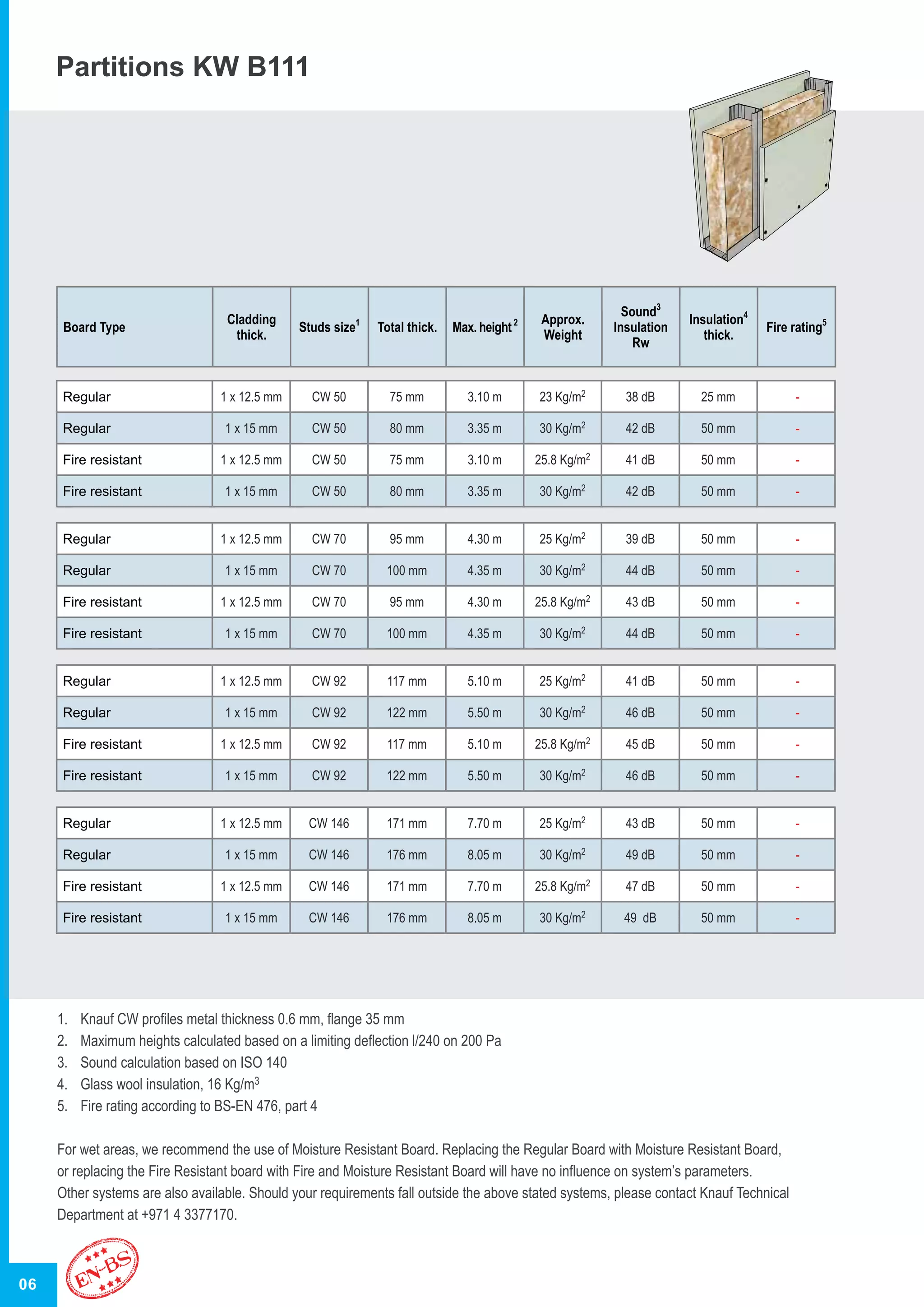 01-Working details-Partition-Gypsum Board-KNAUF-by Prof Dr. Ehab Ezzat ...