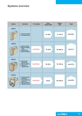 01-Working details-Partition-Gypsum Board-KNAUF-by Prof Dr. Ehab Ezzat ...