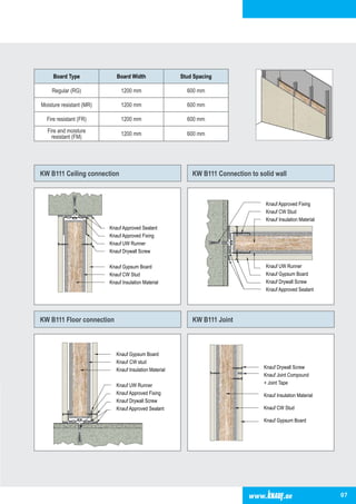 Gypsum Board Wall Details