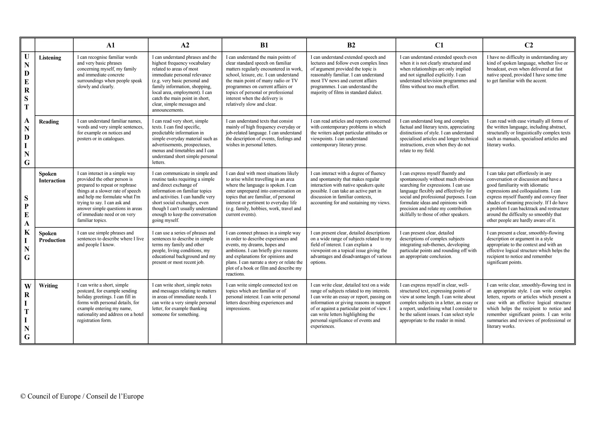 CEFR- Common Reference levels : Self-assessment grid | PDF