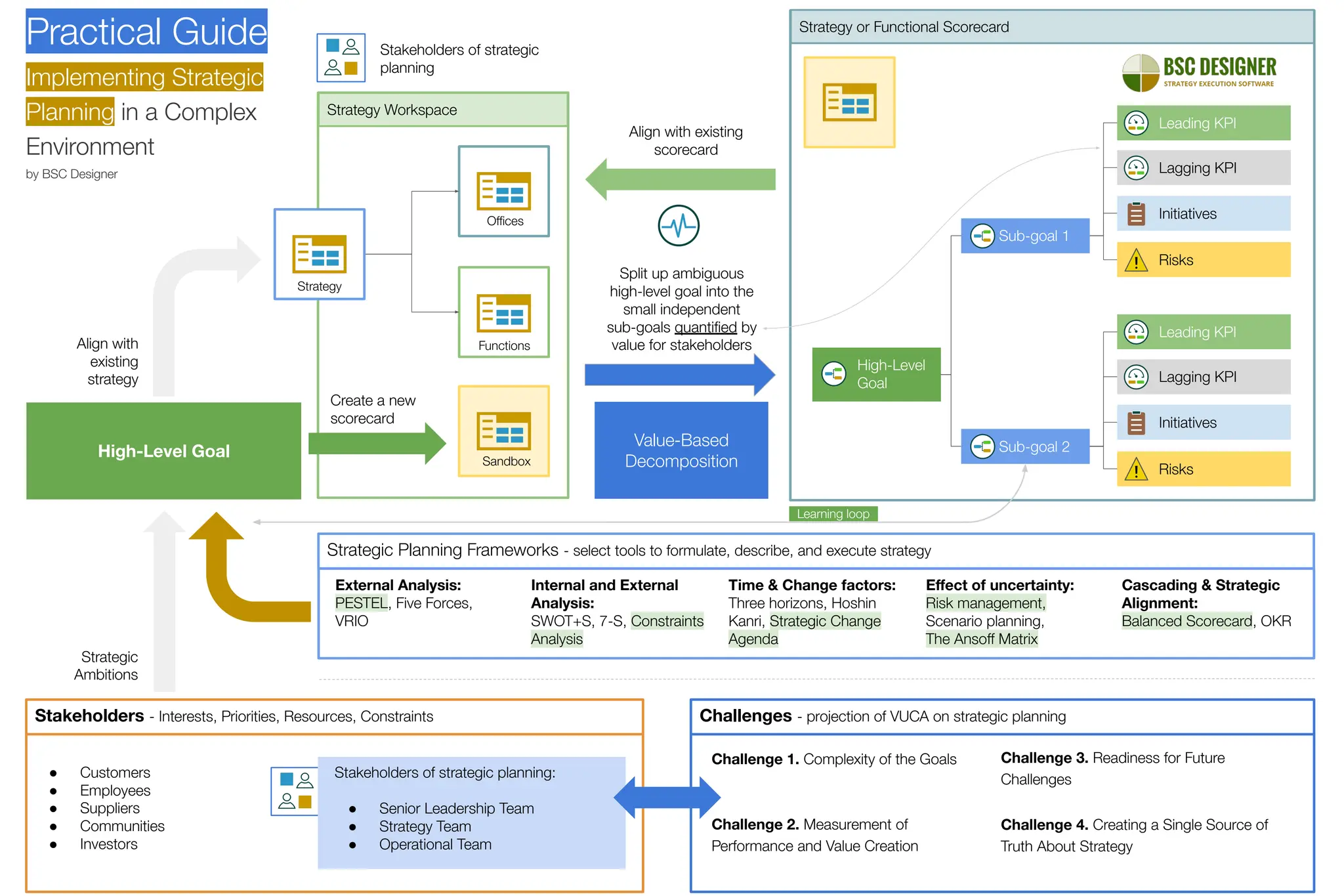 How To Implement Strategic Planning in a Complex Environment | PPT