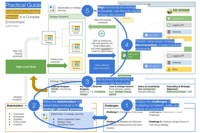 How To Implement Strategic Planning in a Complex Environment | PPT