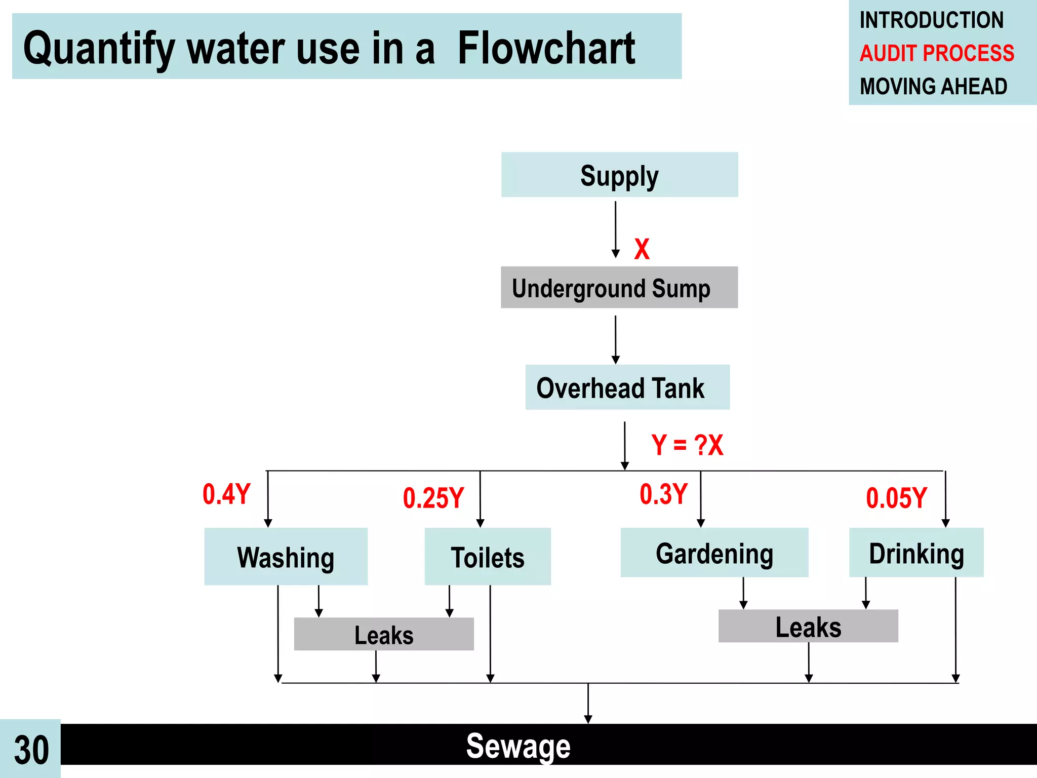 Water audit for a school | PDF