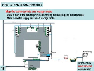 Water audit for a school | PDF