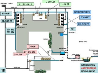 Water audit for a school | PDF
