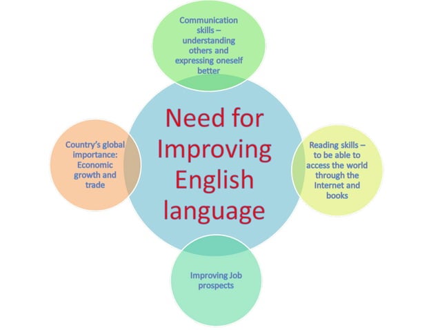 The importance of vocabulary | PPT