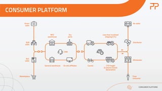 Supporte Logística - End-to-end consumer platform | PDF