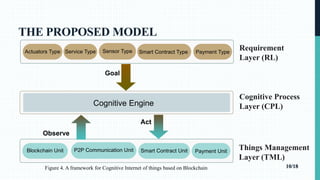 A Framework for Cognitive Internet of Things based on Blockchain | PPT