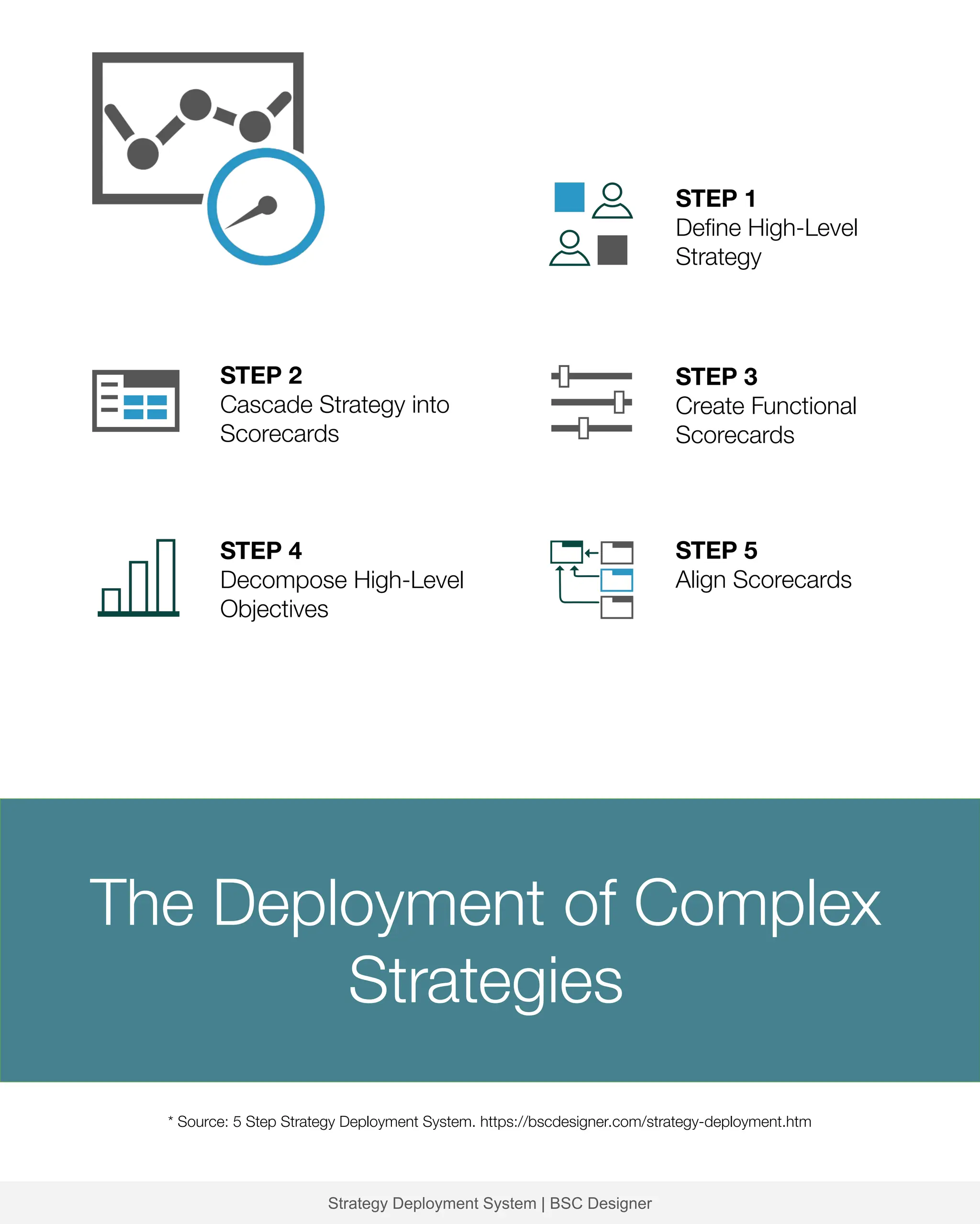 Strategy Deployment: A Comprehensive Five-Step System | PDF