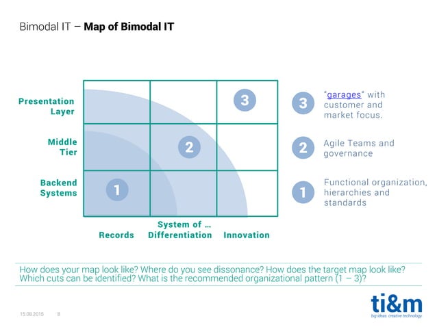 Map your Bimodal IT | PDF