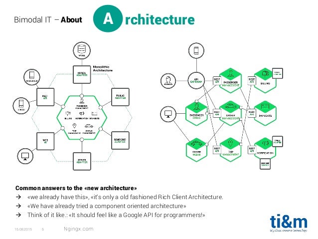 Map your Bimodal IT