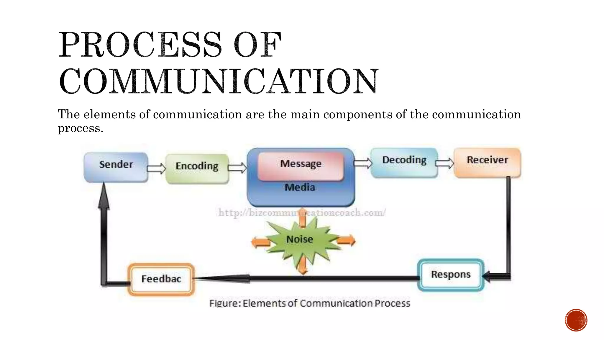 Nature of Communication | PPTX