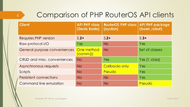 Mikrotik routeros php api - tablehohpa