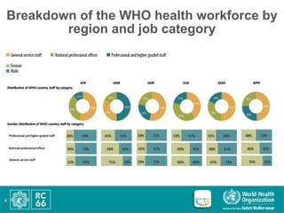 WHO country presence in countries, territories and areas | PPTX