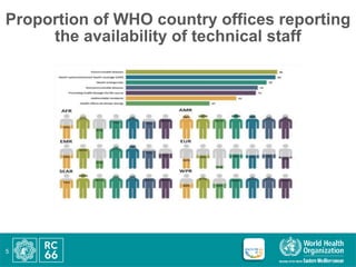 WHO country presence in countries, territories and areas | PPTX