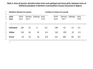 Shea improvement, management and exploitation strategies needed for the ...