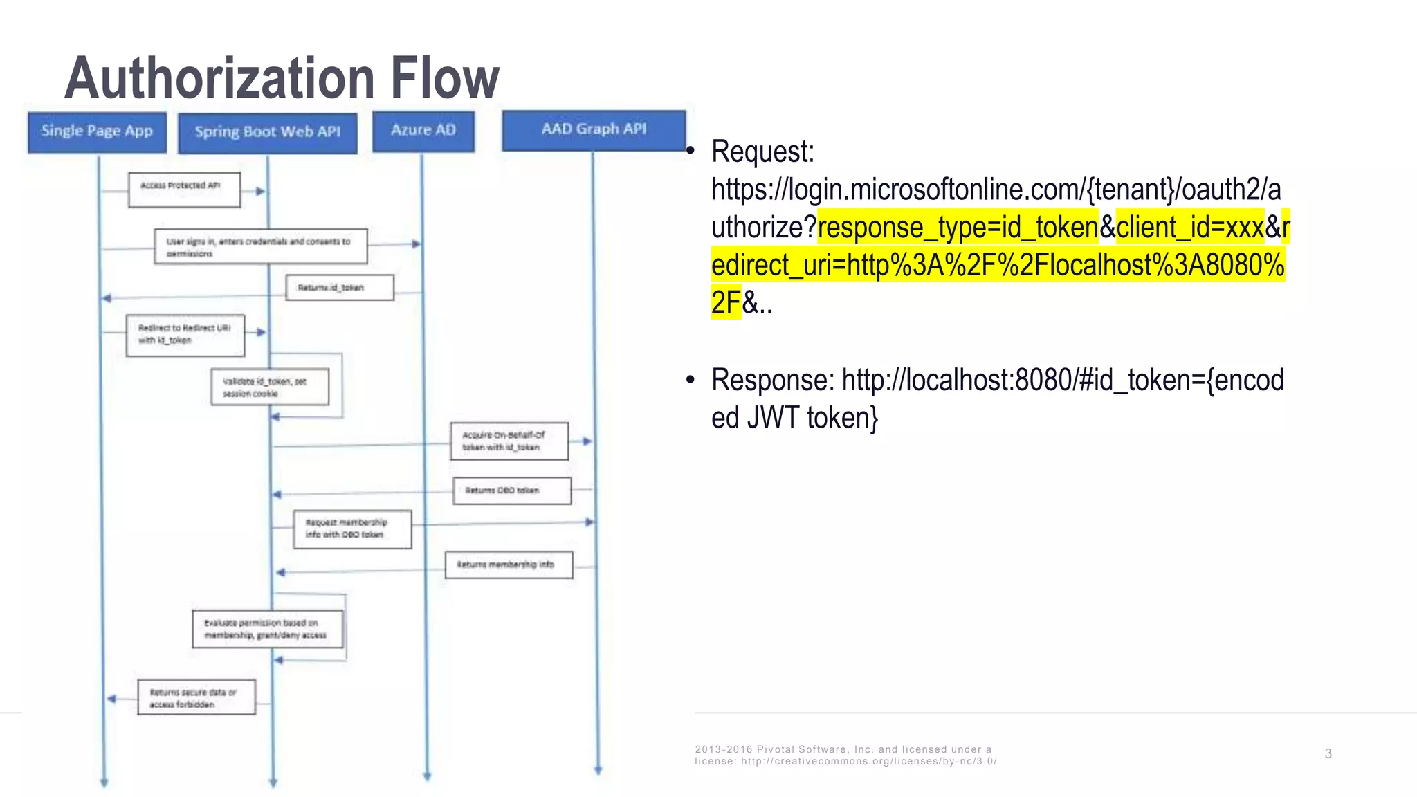 Enable Authentication And Authorization With Azure Active Directory And Spring Security Pptx