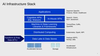 Enabling a hardware accelerated deep learning data science experience for Apache Spark and ...