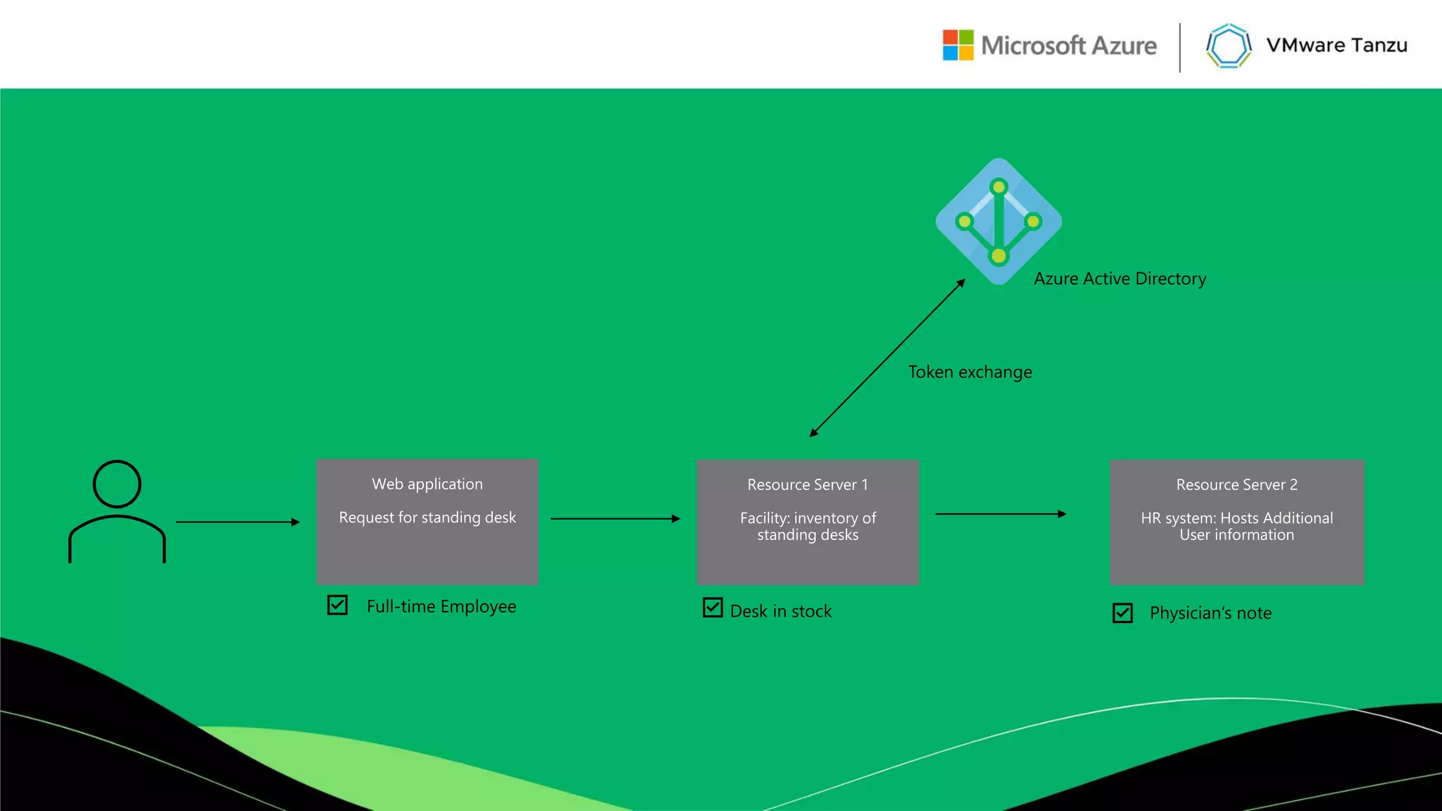 Enable Authentication And Authorization With Azure Active Directory And Spring Security Ppt