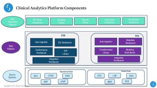 Enabling Better Clinical Operations through a Clinical Operations Sto…