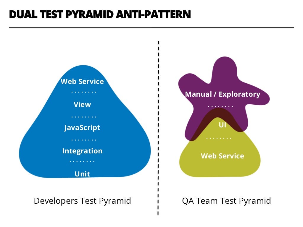 Developers Test Pyramid QA Team