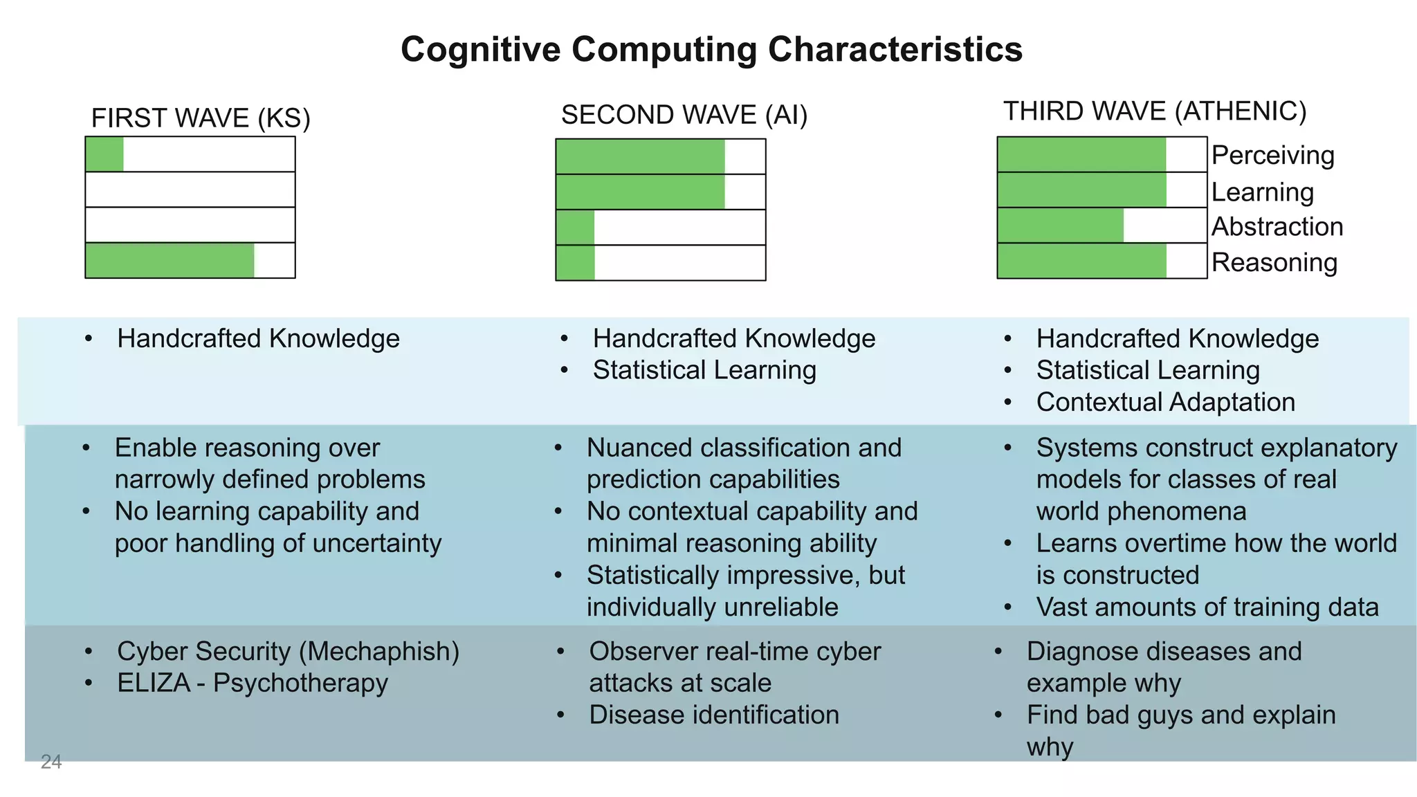 Enabling cognitive computing business | PPT