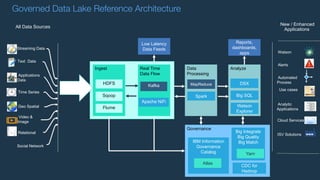 Enabling digital business with governed data lake | PPT