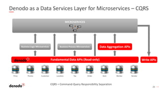Enabling digital transformation api ecosystems and data virtualization ...