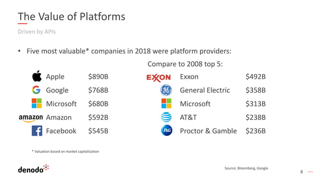 Enabling digital transformation api ecosystems and data virtualization | PPT