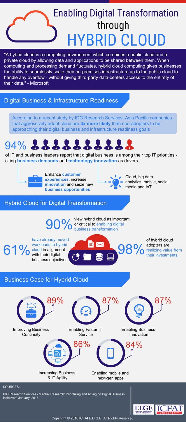 Enabling Digital Transformation Through Hybrid Cloud | PDF