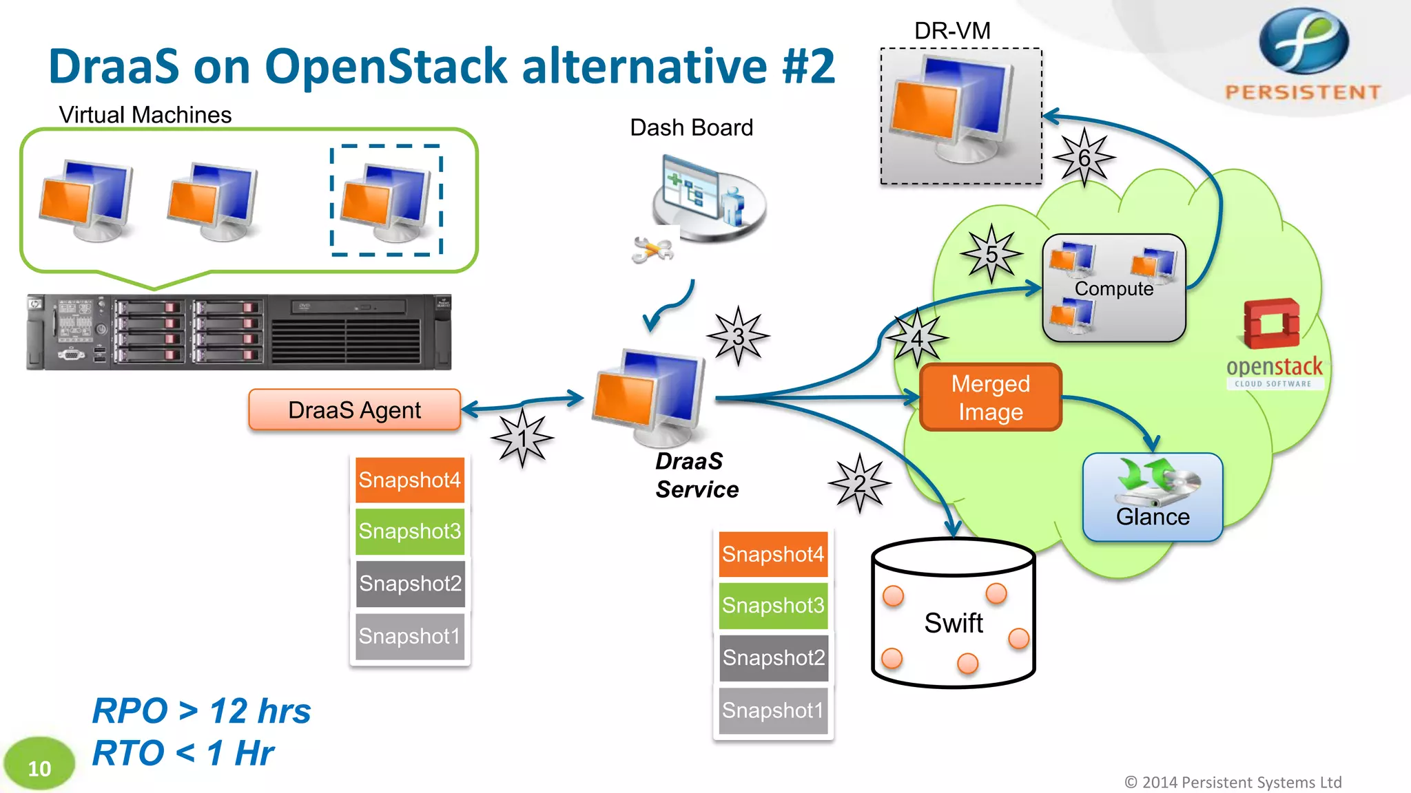Enabling Disaster Recovery as Service (DRaaS) on OpenStack | PDF