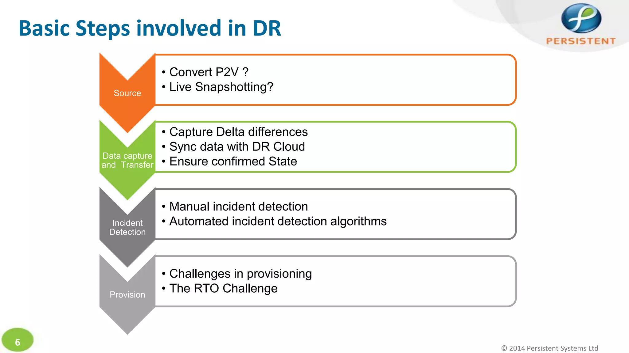 Enabling Disaster Recovery as Service (DRaaS) on OpenStack | PDF
