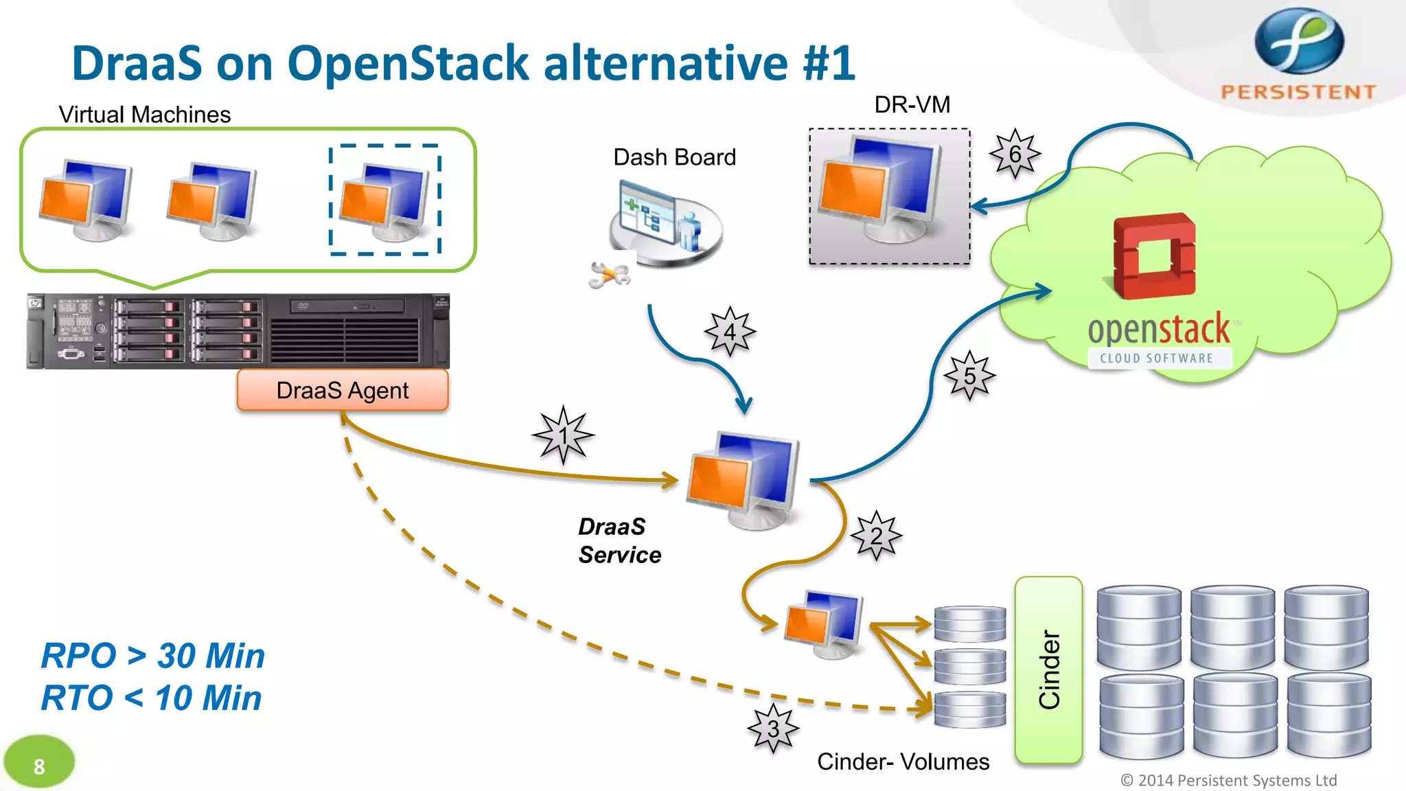 Enabling Disaster Recovery as Service (DRaaS) on OpenStack | PDF