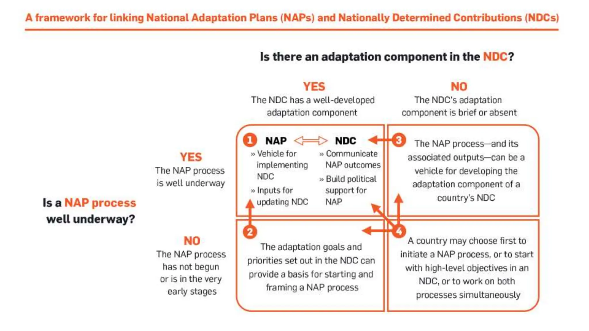 Enabling factors for Vertical Integration in NAP process | PPT