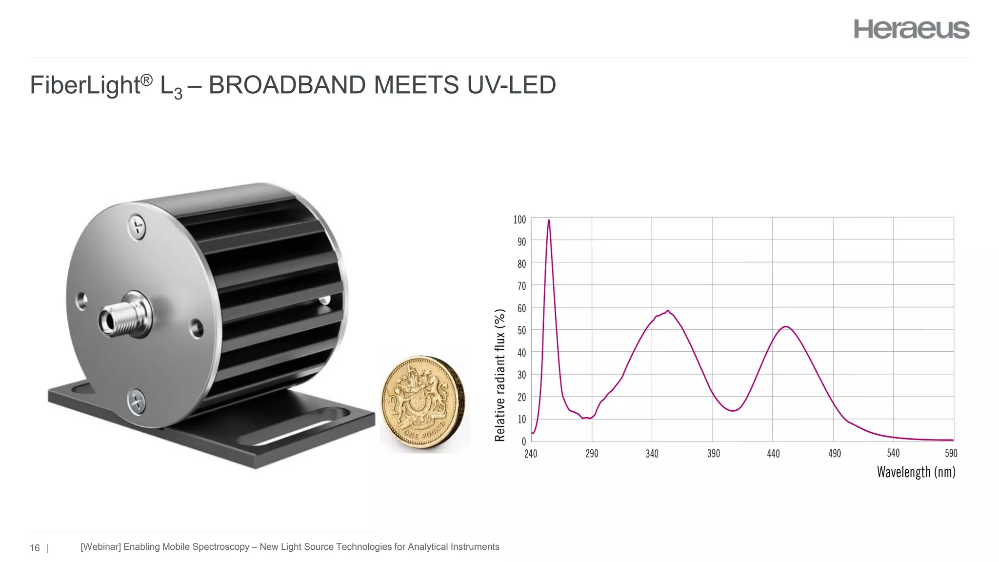 Enabling Mobile Spectroscopy: New Light Source Technologies for ...