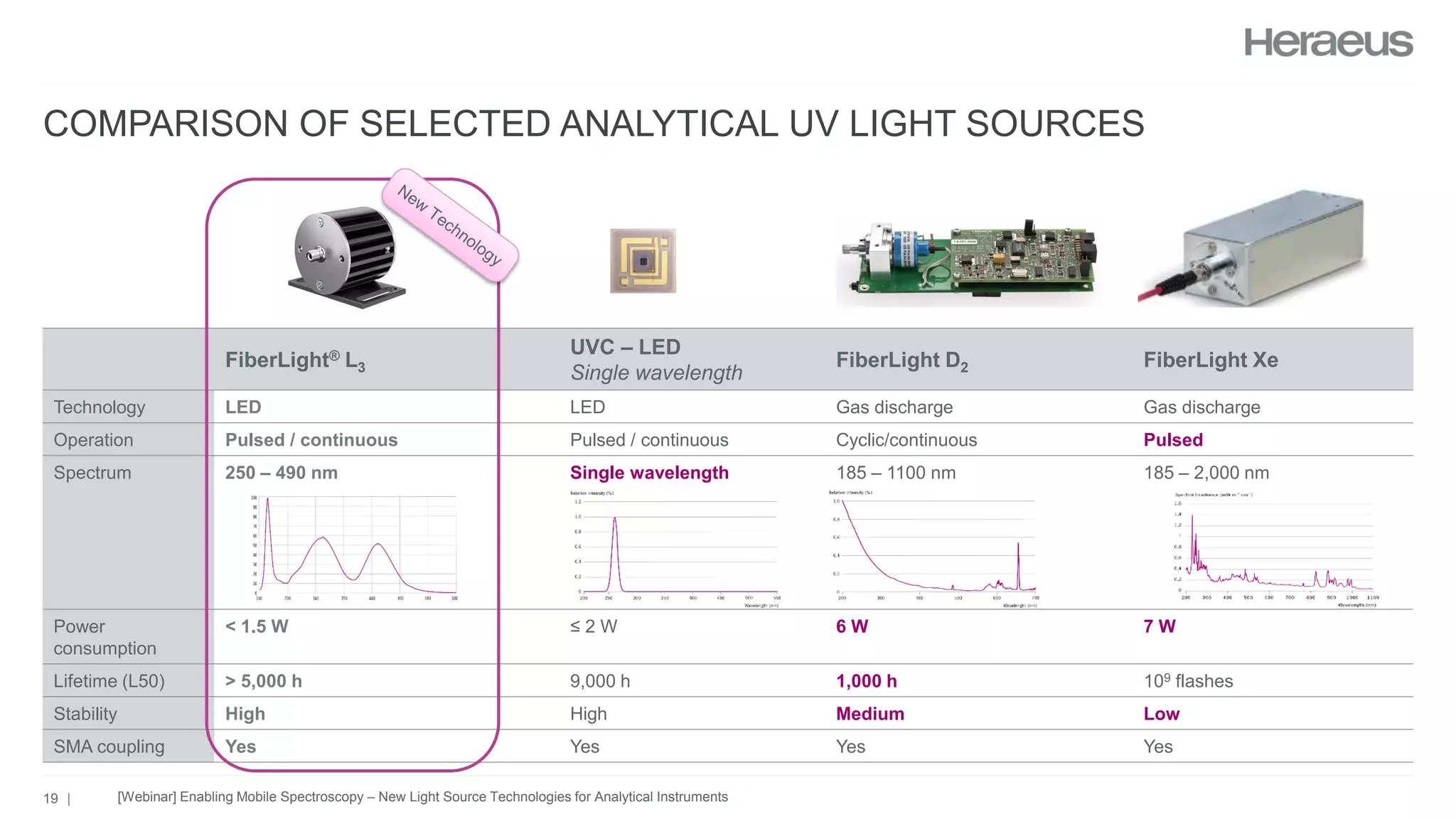 Enabling Mobile Spectroscopy: New Light Source Technologies for ...