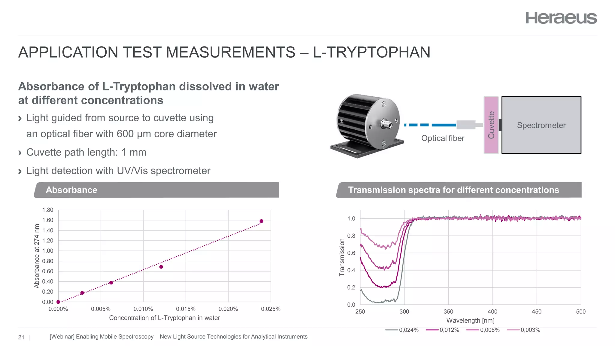 Enabling Mobile Spectroscopy: New Light Source Technologies for ...