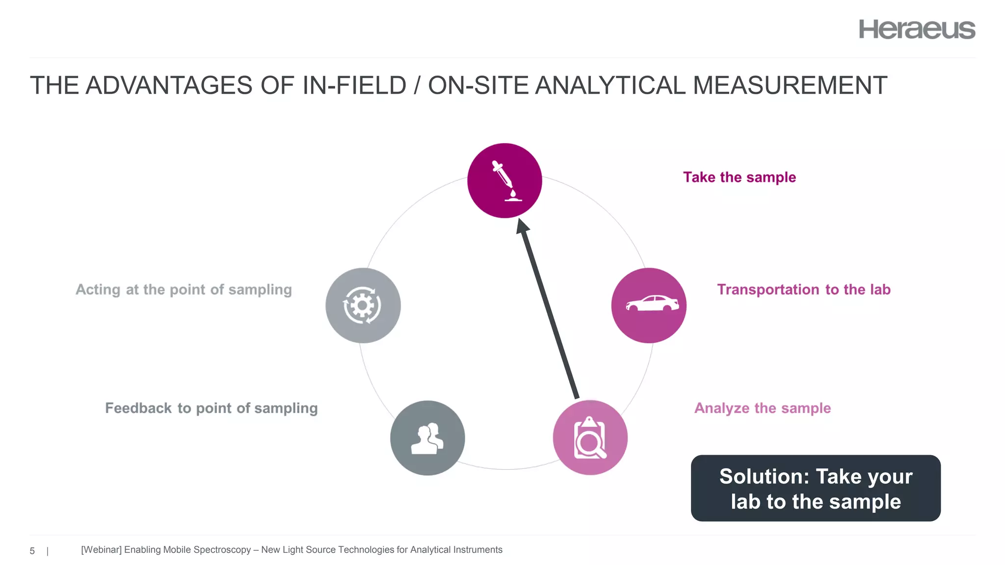 Enabling Mobile Spectroscopy: New Light Source Technologies for Analytical Instruments | PPT