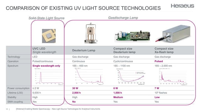 Enabling Mobile Spectroscopy: New Light Source Technologies for ...