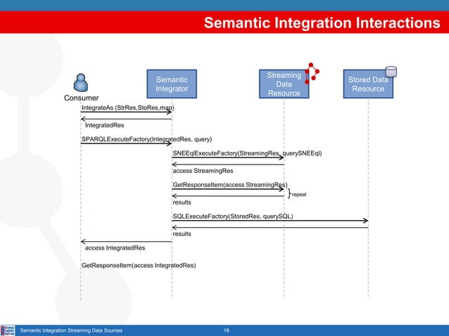 Enabling semantic integration | PPTX | Databases | Computer Software and Applications