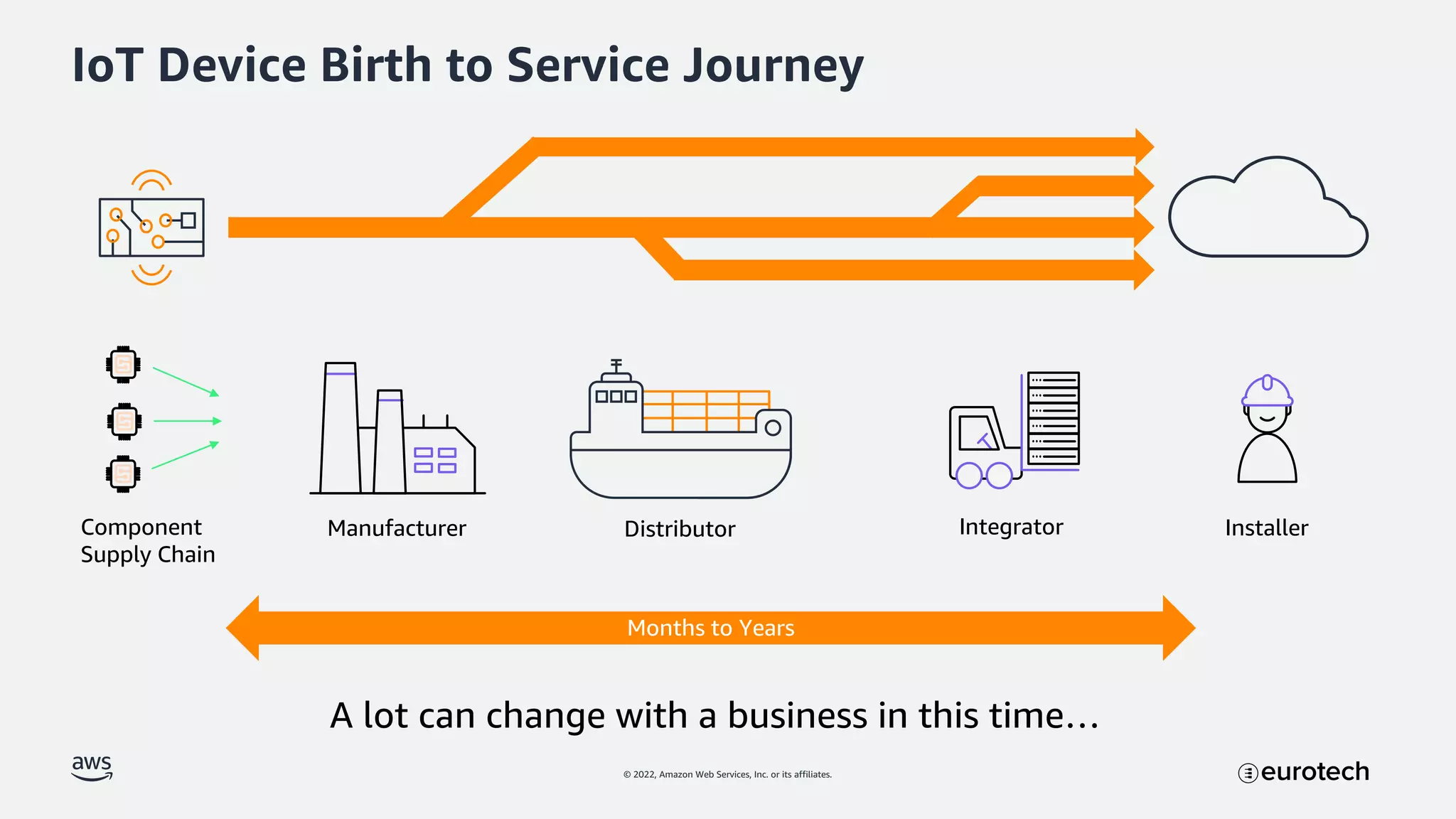 Enabling supply chain flexibility and IoT scale with zero touch provisioning | PPT