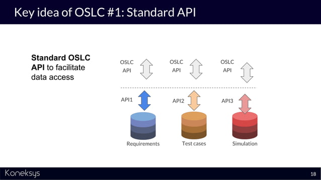 Enabling the digital thread using open OSLC standards | PPT