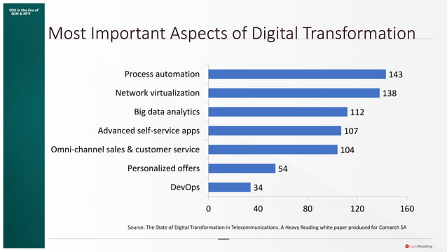 Enabling the transition from CSP to DSP with B/OSS transformation | PPT