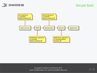 Enabling TPM 2.0 on coreboot based devices | PDF