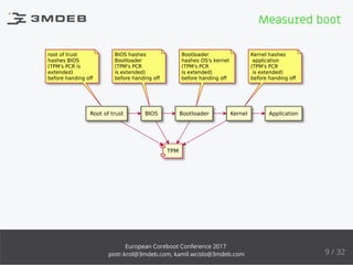 Enabling TPM 2.0 on coreboot based devices | PDF