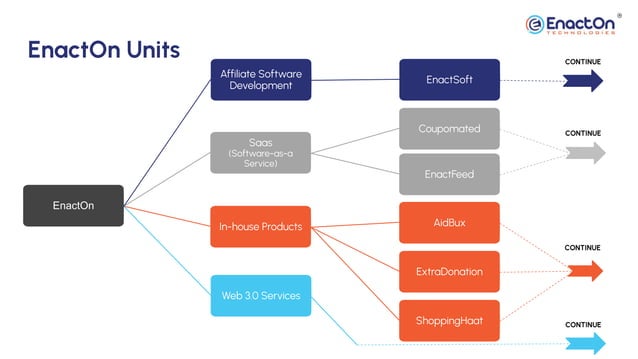 EnactOn Technologies Corporate Profile | PDF | Business | Business and ...