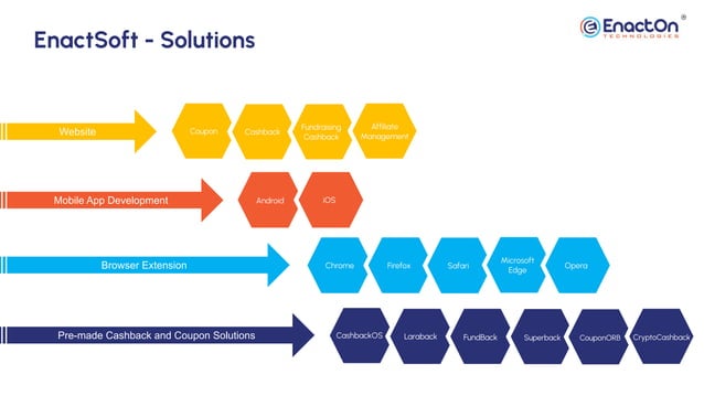 EnactOn Technologies Corporate Profile | PDF | Business | Business and ...